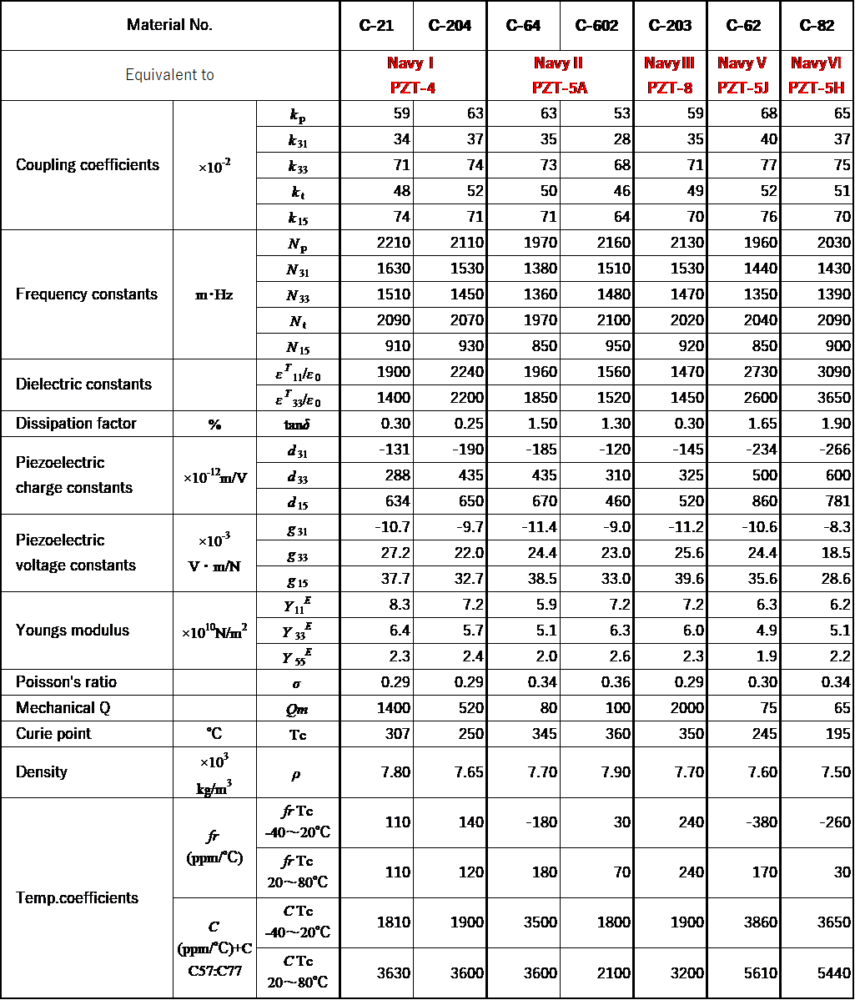 PZT Material Selection Guide - FUJI CERAMICS CORPORATION